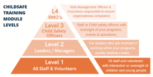 Organisational Child Safety Training | ChildSafe Australia