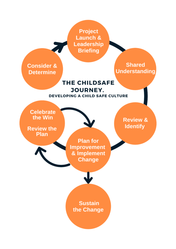 Child Safety Principles | ChildSafe Australia