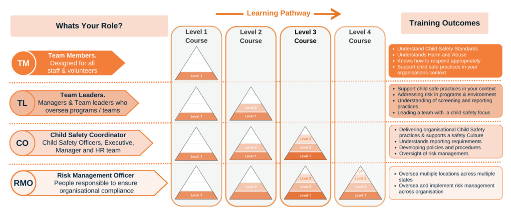 Organisational Child Safety Training | ChildSafe Australia