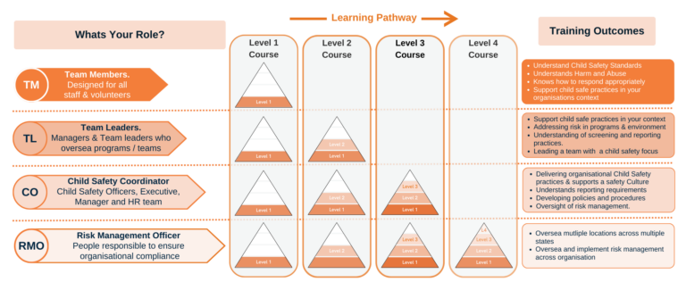 Child Safety Training Courses | ChildSafe Australia